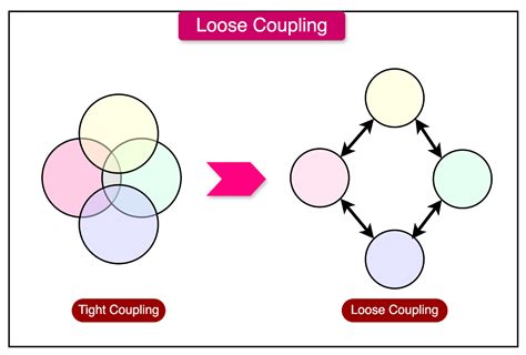 A Crash Course On Architectural Scalability