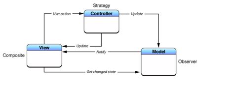 【design Pattern】behavioural Observer 西维蜀黍的博客 西维蜀黍 Blog