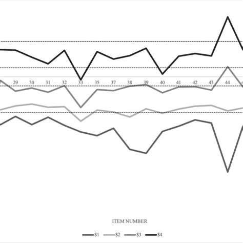 Difficulty Estimates For Polytomous Items In Mhlq Note Polytomous Download Scientific Diagram