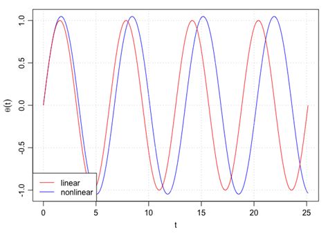 De Solution In R Nonlinear Oscillator Dek Blog