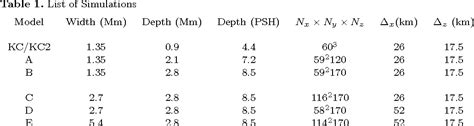 Table 1 From Three Dimensional Convection Simulations Of The Outer