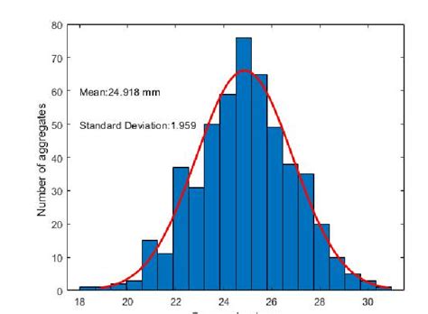 The Gradation Parameters Of The Model Figure 6 Gradation Curve Of