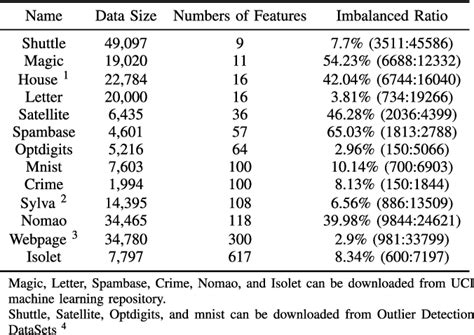 Table I From Learning From Imbalanced Data With Deep Density Hybrid Sampling Semantic Scholar