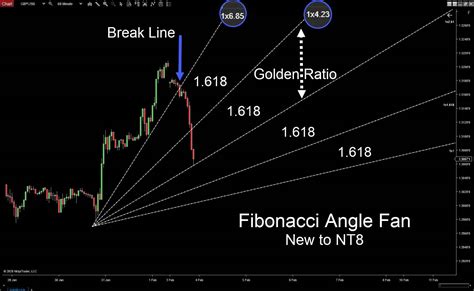 NinjaTrader Fibonacci Angle Fan Closeview Trading