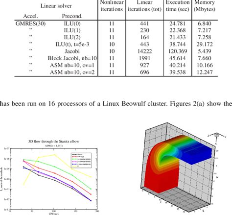Test Case Naca 0012 Comparison Of Different Solvers Using Newton Download Table