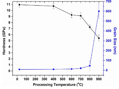 Grain Size And Hardness Versus Processing Temperature Room Temperature