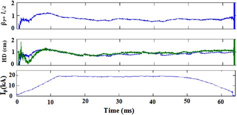 The Calculated Time Evolution Of The Plasma Displacement And βp Li 2 Download Scientific