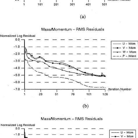 Pdf Investigation Of Flow Through Centrifugal Pump Impellers Using Computational Fluid Dynamics