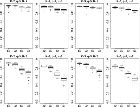 Boxplot Of Gf For Each Case On The Horizontal Axis B Indicates Download Scientific Diagram