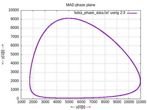 midpoint adaptive test