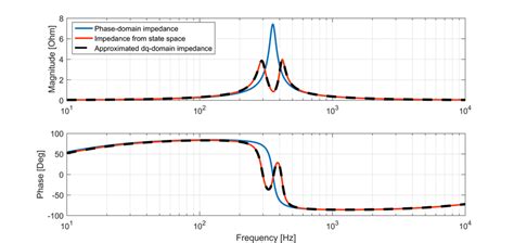 8 Grid Impedance With Different Analytical Approaches Download