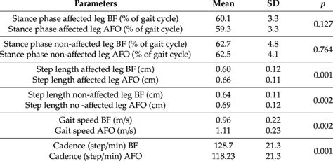spatio temporal gait parameters download scientific diagram