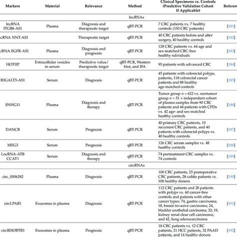 Circulating Long Non Coding Rnas And Circular Rnas Download