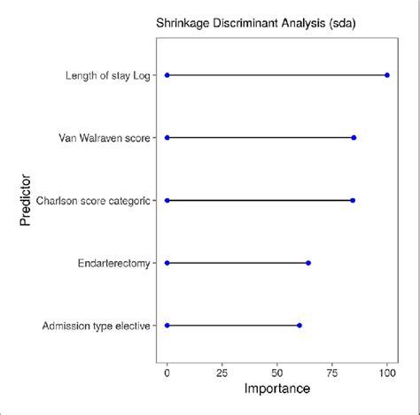 Variable Importance Across Top Performing Predictive Models For