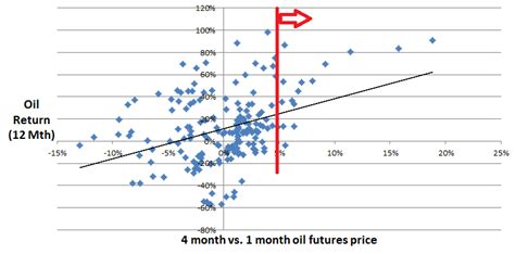 The Oil Futures Curve Reversal What You Need To Know Seeking Alpha