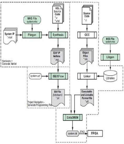 Figure 1 From Designing Of A Pulse Width Modulation System Using Embedded System Design