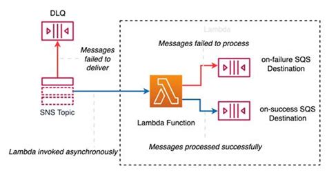 Swapnonil Mukherjee On Linkedin Implementing Aws Lambda Error Handling Patterns Amazon Web
