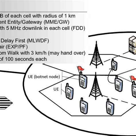 Simulation Scenario User Equipments Ues Carrying Voip Sessions As
