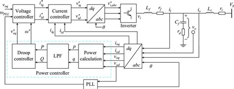Block Diagram Of Control Strategy Of Droop Controlled Inverter For Download Scientific Diagram