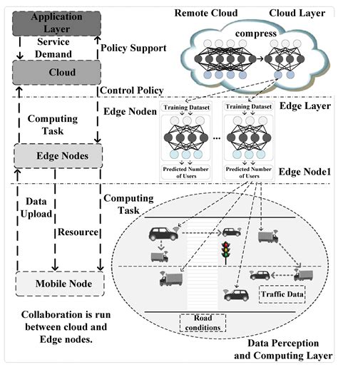 An Ai Enhanced Strategy Of Service Offloading For Iov In Mobile Edge