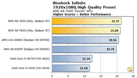 Amd Kaveri Arrives A8 7600 Apu Review Page 9 Hothardware
