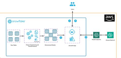 fine tuning llms using snowpark container services and amazon bedrock