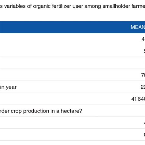 Descriptive Statistics For Continuous Variables Of Organic Fertilizer Download Scientific