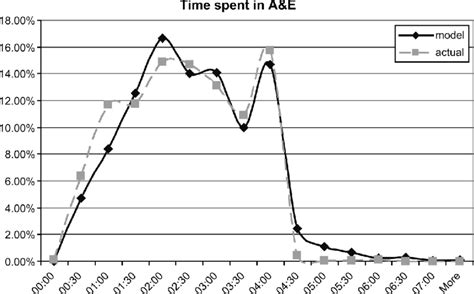 Comparison Of Actual Dashed Line And Model Solid Line For Length Of Download Scientific