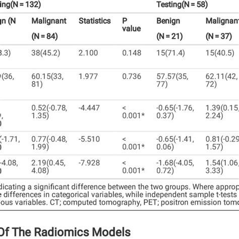 Patient Characteristics And The Distribution Of The Radiomics Scores Download Scientific Diagram