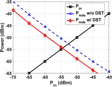 Calculation Of The Sensitivity Based On The Simulation Results