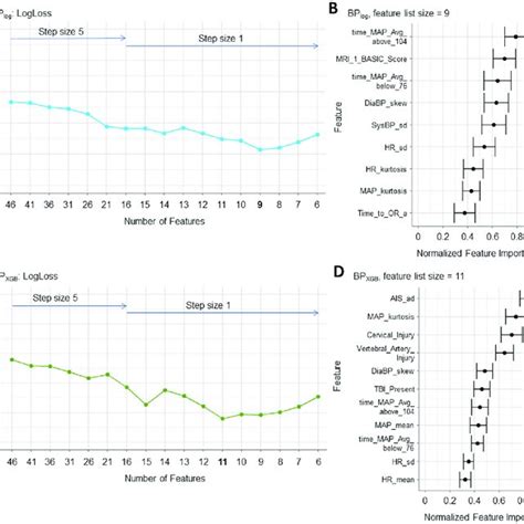 Applying An Iterative Backward Feature Reduction Process To Identify