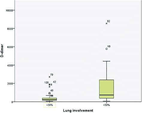 Box Plot Chart Showing The D Dimer Value Relationship With Lung Download Scientific Diagram