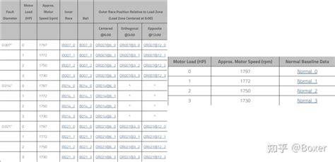 机器学习背景下旋转机械振动信号故障诊断是否需要信号预处理——使用cwru数据的一次尝试 知乎