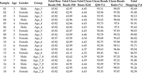 Summary Of Sequencing And Assembly Of The Transcriptome Download Scientific Diagram