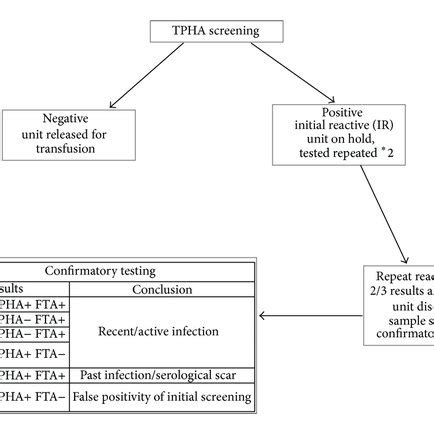 Algorithm For Syphilis Screening And Confirmatory Testing Download Scientific Diagram