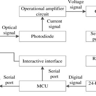 Signal Processing Flow Chart Download Scientific Diagram