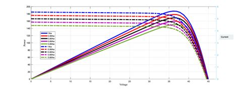 Combined P V And I V Curves Of Modelled Pv Solar Module Simulation Of