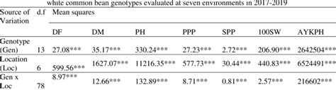 Combined Analysis Of Variance For Grain Yield And Yield Related Traits