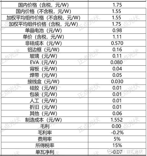 各环节光伏产品价格利润情况 来源正点光伏 本文根据当前各环节光伏产品的成本价格对其利润进行了简单测算结果汇总如下 表不同环节