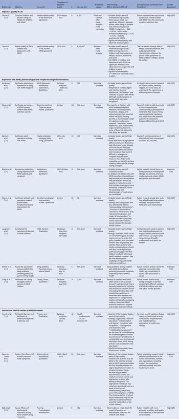 A Systematic Meta Review Of Systematic Reviews On Attention Deficit Hyperactivity Disorder