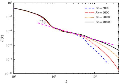 Energy Spectrum For Different Re Values At The Time Of Peak Enstrophy Download Scientific