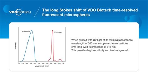 Suzhou Vdo Biotech Co Ltd On Linkedin Time Resolved Fluorescent