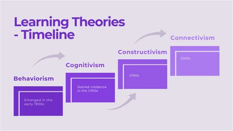 Connectivism Learning Theory Educational Technology