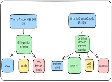Comprendre La Différence Entre Les Forets Sds Plus Et Sds Max Dltc