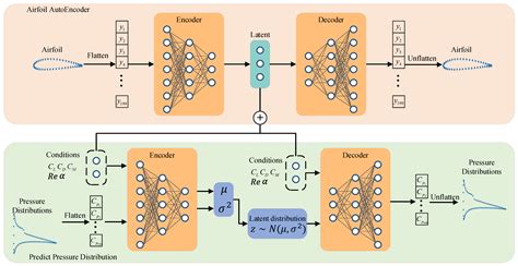 Symmetry Free Full Text Fast Prediction Of Airfoil Aerodynamic Characteristics Based On A
