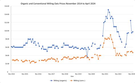 Grain Prices Over Time Pivot And Grow