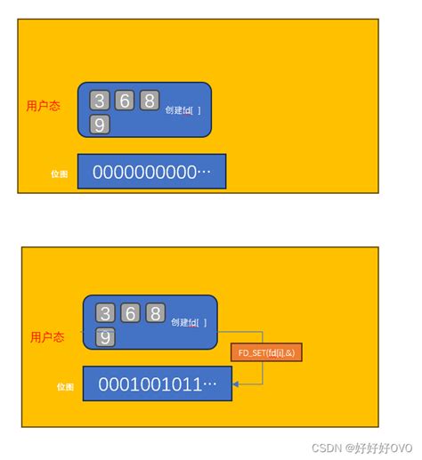 Socket网络编程以及select、poll、epoll详解（万字长文）socket Poll Csdn博客
