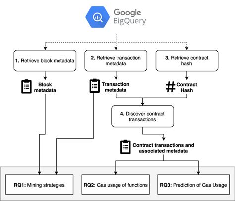 Flowchart Summarizing Our Data Collection Approach Download