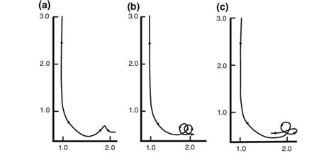 Trajectories Of The Right Cores Of The Primary Vortex Rings Based On Download Scientific