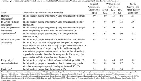 Table 2 From Humane Orientation As A New Cultural Dimension Of The Globe Project A Validation